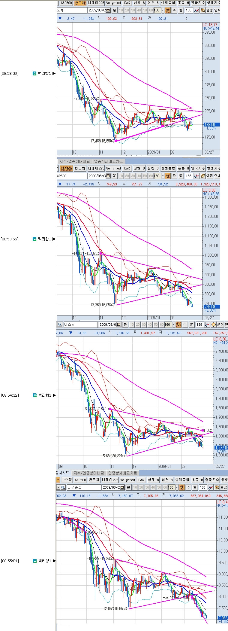 차트가 가는길 선옵전문가분석 선물옵션 팍스넷 증권포털